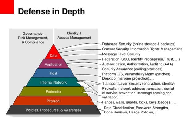Defence In Depth For Web Applications - Darknet - Hacking Tools, Hacker ...