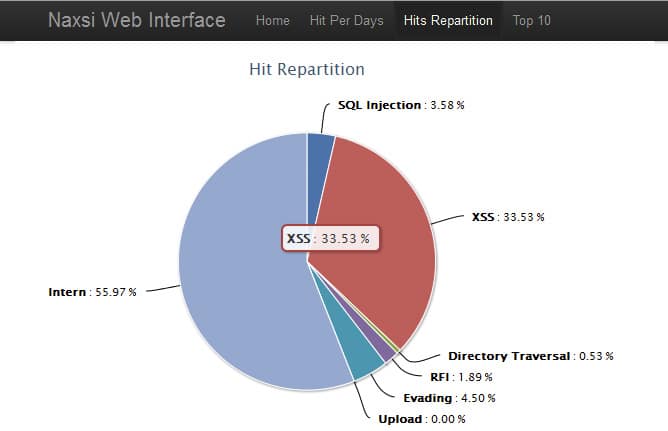 NAXSI - Open-Source WAF For Nginx - Darknet - Hacking Tools, Hacker ...