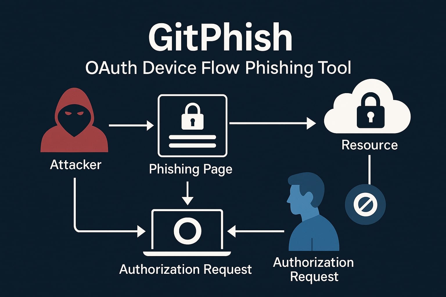 GitPhish - OAuth Device Code Phishing for GitHub Repos, Secrets, and CI/CD